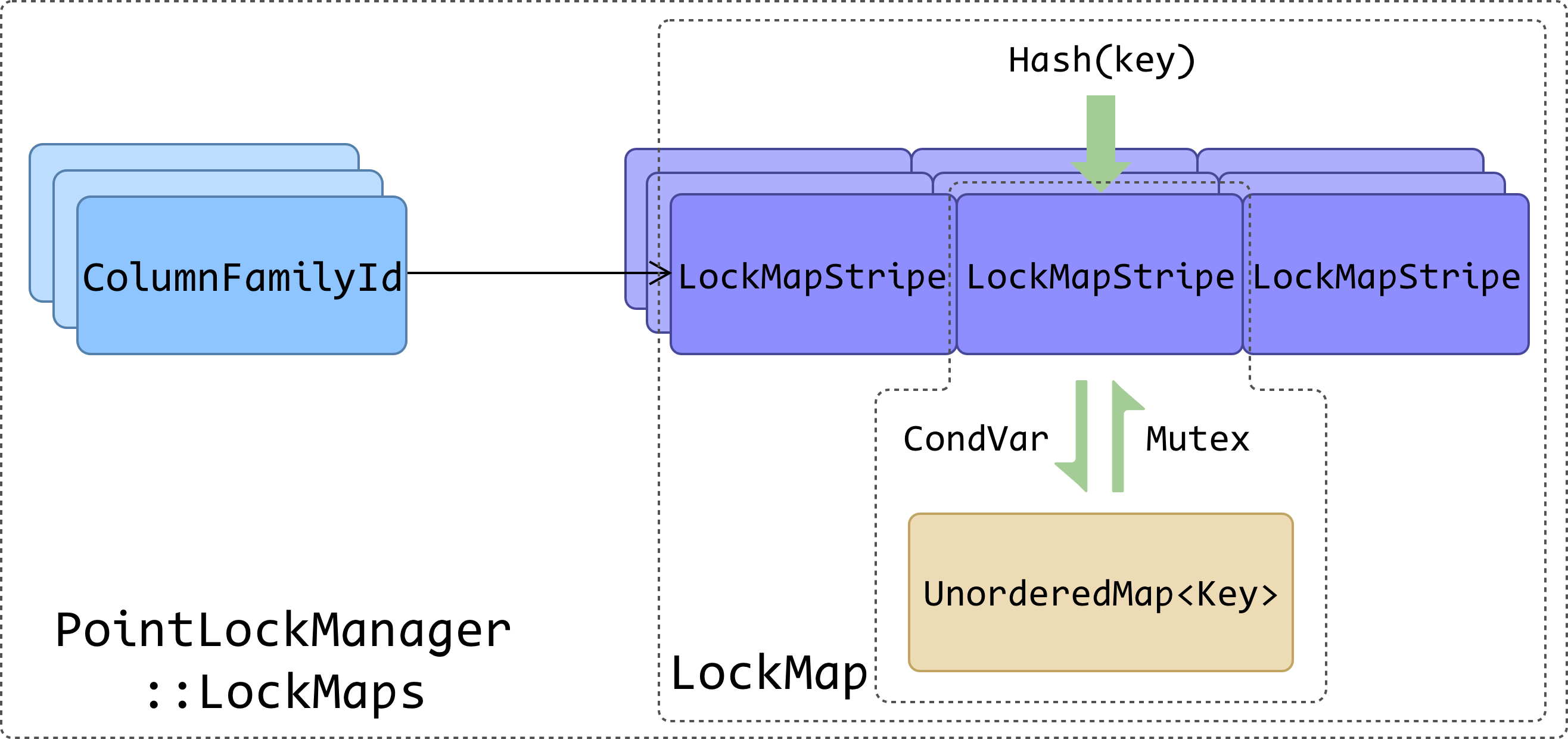 RocksDB:事务管理 - Lluvia's blog